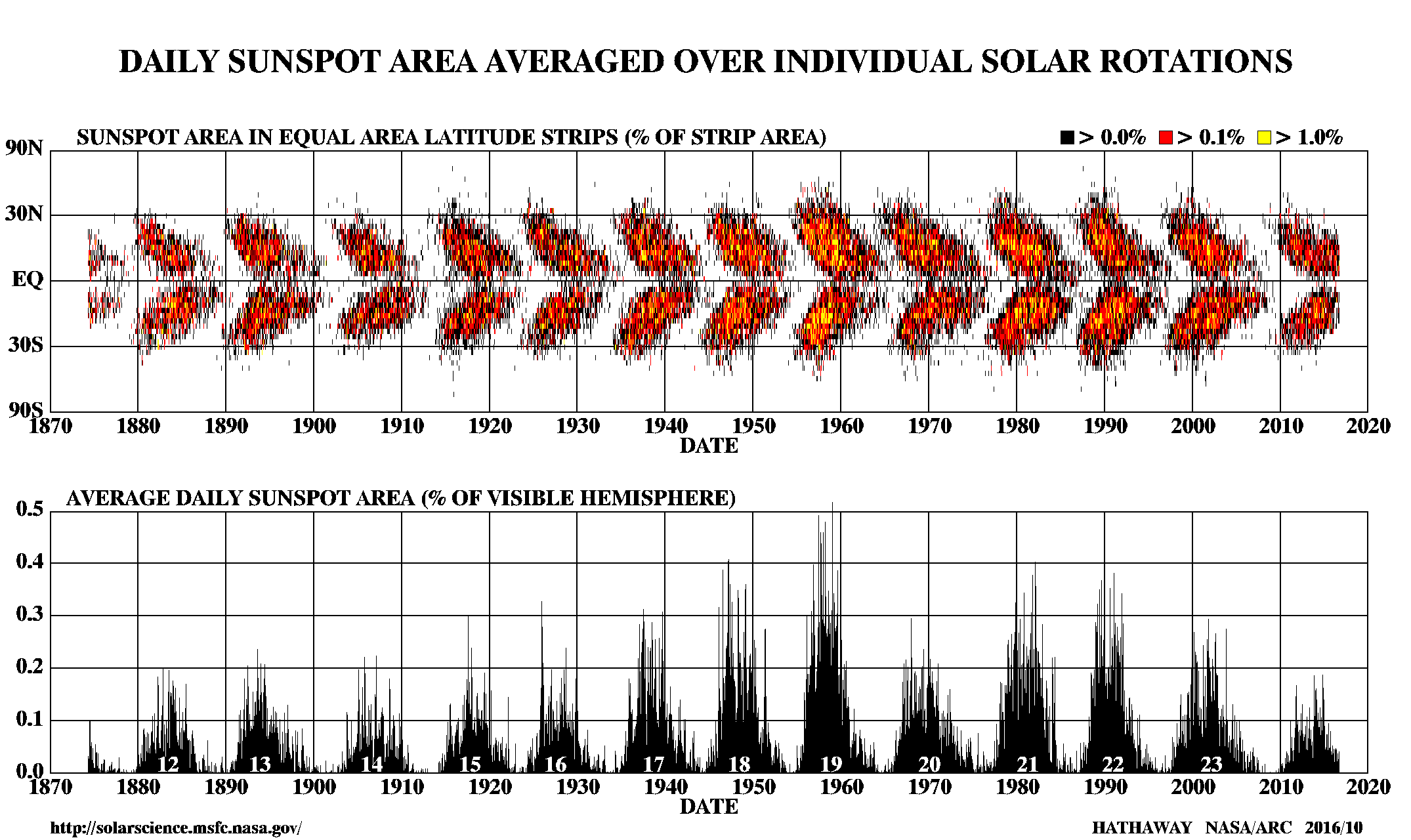 Solar Cycle Current Sunspots Solar Cycle Current Sunspots