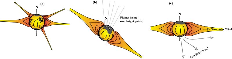 The Sun, Corona, and SPM